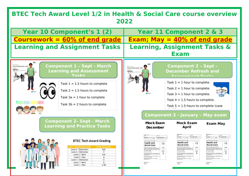 BTEC Tech Award HSC Component 1 Introduction 2024-2025 | Teaching Resources