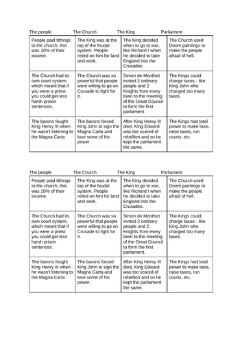 Power in the Middle Ages Unit (11 lessons) | Teaching Resources