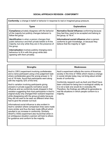 Edexcel IAL Psychology Unit 1:Social Approach Revision | Teaching Resources