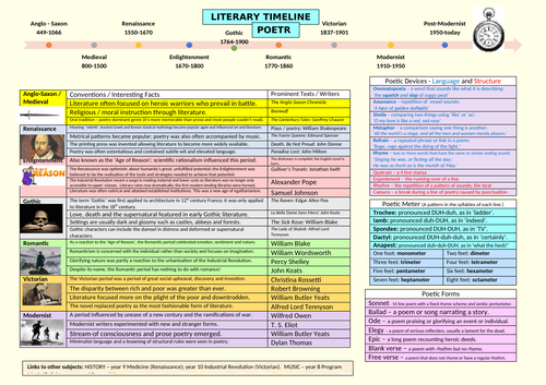 Literary Timeline Poetry Knowledge Organiser | Teaching Resources