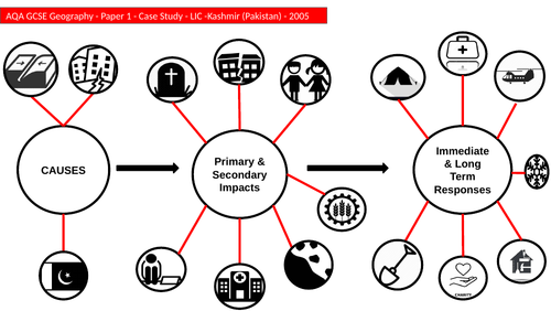 AQA GCSE Geography Revision Pack Paper 1 | Teaching Resources
