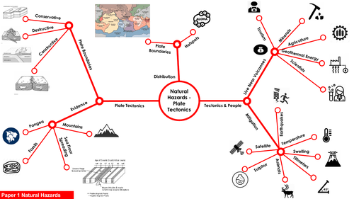 AQA GCSE Geography Revision Pack Paper 1 | Teaching Resources
