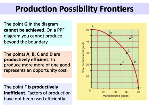 Production Possibility Frontiers - A Level Economics | Teaching Resources