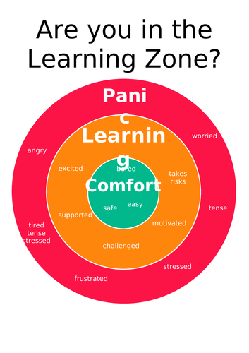 Are You In The Learning Zone? Poster | Teaching Resources