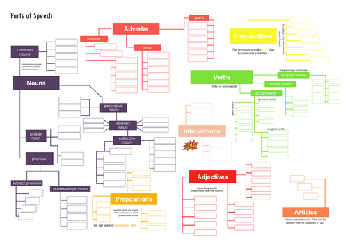 Parts of Speech Mind Map | Teaching Resources