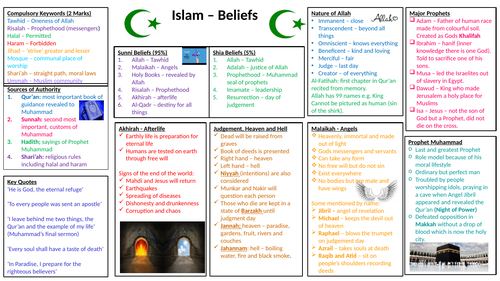 Eduqas Islam GCSE Knowledge Organizer/Revision - Visual Map | Teaching ... Eduqas Islam GCSE Knowledge Organizer/Revision - Visual Map | Teaching ...