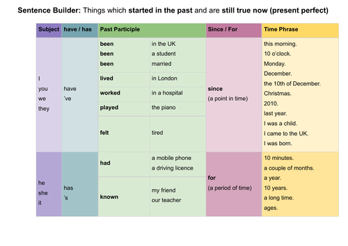 Present Perfect Sentence Builder ESOL EAL E3 B1 | Teaching Resources
