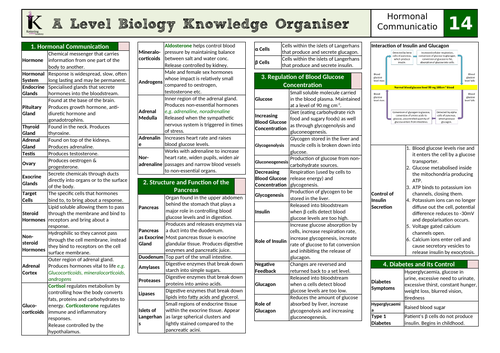 OCR Biology A Knowledge Organiser- Chapter 14 | Teaching Resources