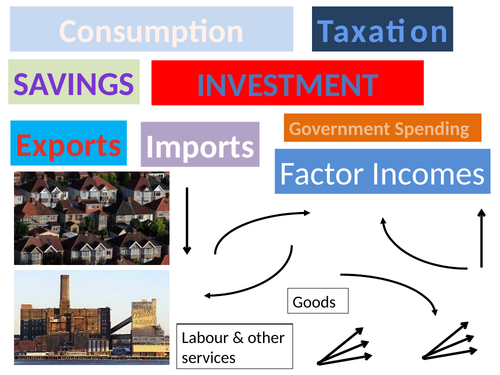AS Economics - The Circular Flow of Income | Teaching Resources