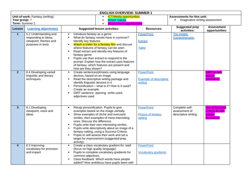 KS3 Fantasy Writing Unit | Teaching Resources