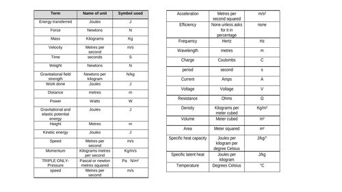 AQA Combined Physics Units revision | Teaching Resources