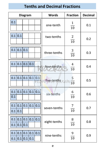 Decimals - Functional Skills Maths - Entry Level 2 | Teaching Resources