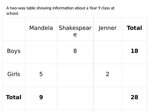 Two Way Tables (Interpreting and Completing) | Teaching Resources