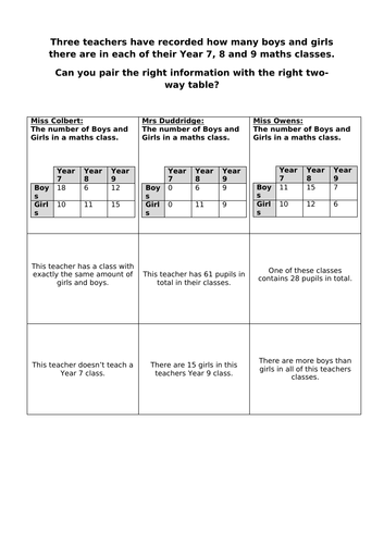Two Way Tables (Interpreting and Completing) | Teaching Resources