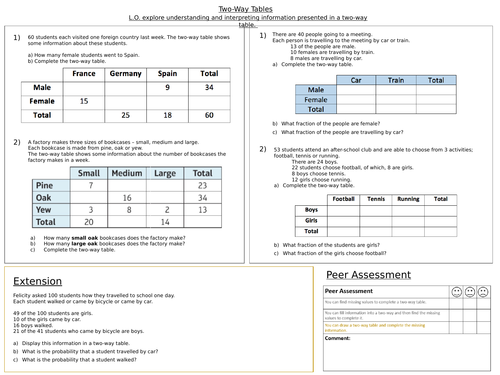 Two Way Tables (Interpreting and Completing) | Teaching Resources