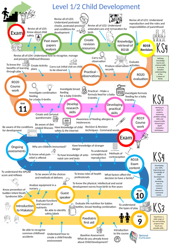 OCR Cambridge National Child Development Road Map Learning Journey ...
