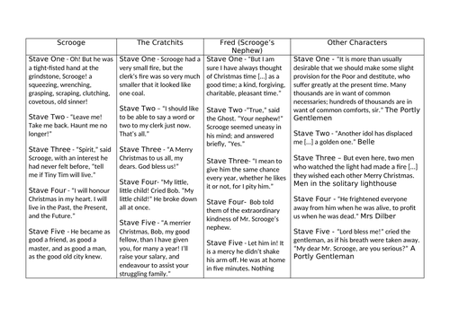 A Christmas Carol Key Quotes | Teaching Resources