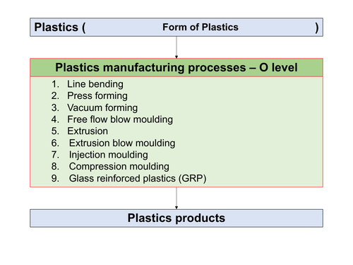 Plastic process - Line bending - bending plastic | Teaching Resources