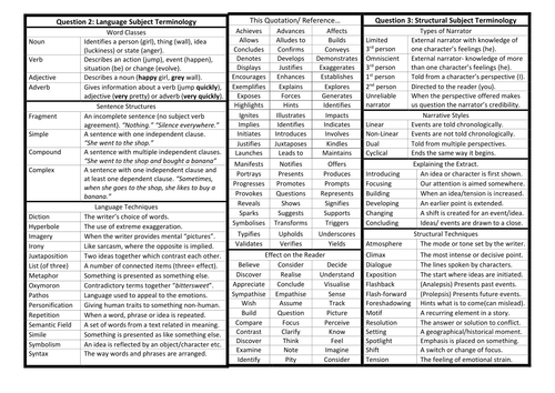 AQA English Language Paper 2 Q1-4 guided lessons to the exam | Teaching ...