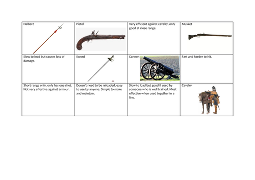 Weapons of The English Civil War | Teaching Resources
