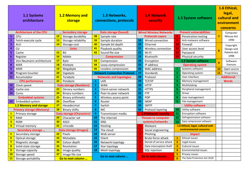 J277 GCSE Computer Science OCR Ultimate Keyword Knowledge Organiser ...