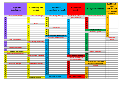 J277 GCSE Computer Science OCR Ultimate Keyword Knowledge Organiser ...