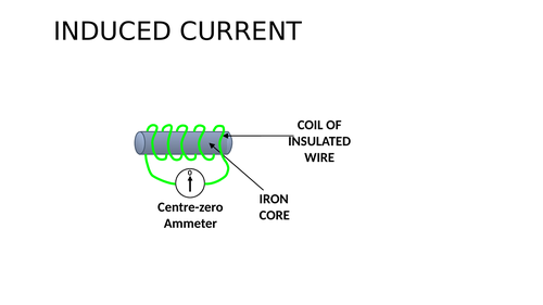 INDUCED CURRENT in COIL ANIMATION | Teaching Resources