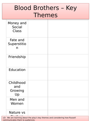 Eduqas GCSE English Literature - Blood Brothers 6 Week SOW + Revision ...