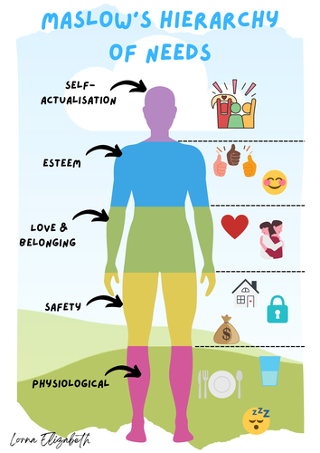 Maslow's Hierarchy of Needs Poster | Teaching Resources