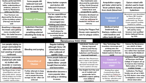 GCSE Medicine Revision Lotus diagrams | Teaching Resources