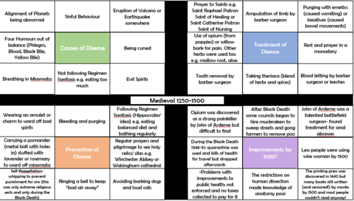 GCSE Medicine Revision Lotus diagrams | Teaching Resources