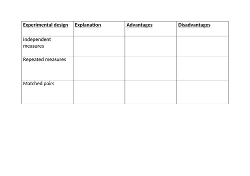 Experimental designs lesson (OCR GCSE Psychology) | Teaching Resources