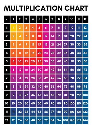 Multliplication Charts - Class Poster - Reference Sheets | Teaching ...