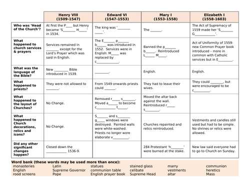 KS3 The Tudors | Teaching Resources