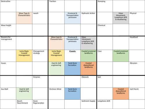 Coasts - Lotus Grid Revision | Teaching Resources