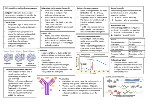 AQA A-Level Biology Resource Pack (By Topic) | Teaching Resources
