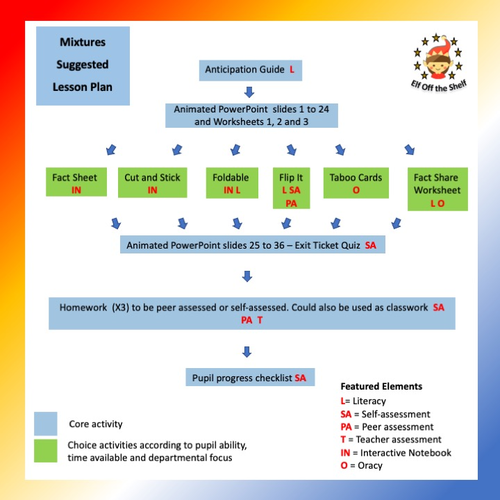 Mixtures-Pure Substances, Solutions, Dissolving and Solubility KS3 ...