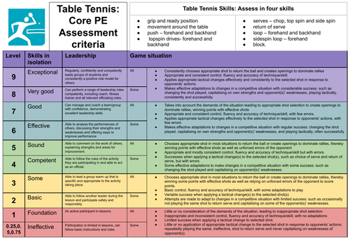 Core PE assessment criteria Table tennis 9-1 | Teaching Resources