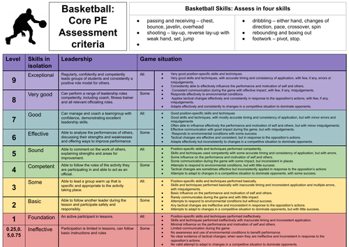 Core PE assessment criteria 9-1 Basketball | Teaching Resources