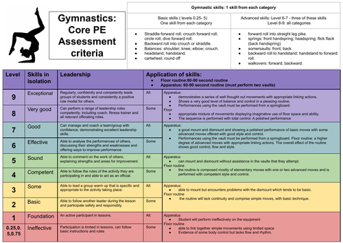 Core PE assessment criteria 9-1 Gymnastics | Teaching Resources