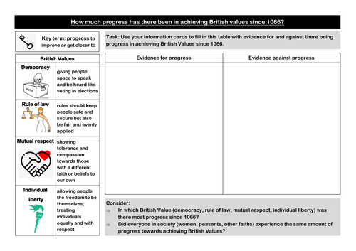 How have British values developed since 1066? | Teaching Resources
