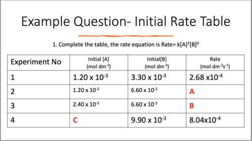 Yr 2 A-Level Chemistry: Rate Equations | Teaching Resources