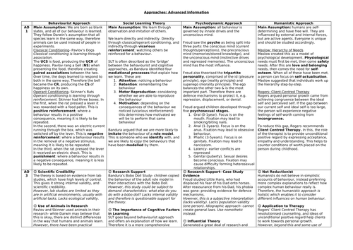 AQA PSYCHOLOGY APPROACHES ADVANCE INFO KNOWLEDGE ORGANISER | Teaching ...