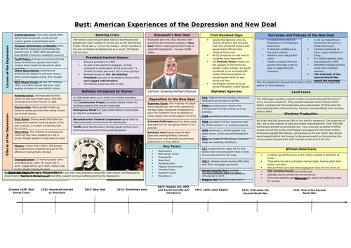 'Bust' - American Experiences of the New Deal Knowledge Organiser ...