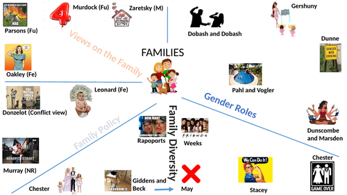 AQA Sociology Family Complete Lessons Topics 1-7 | Teaching Resources