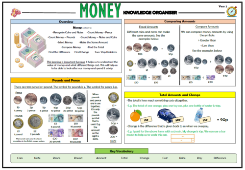 Y2 Money Maths Knowledge Organiser Teaching Resources