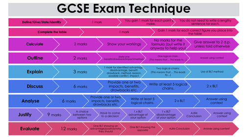 Edexcel GCSE Business Exam Technique Mat | Teaching Resources