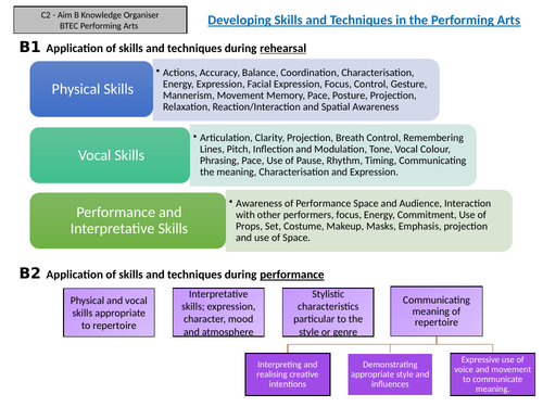BTEC Performing Arts C2 Learning Aim B | Teaching Resources