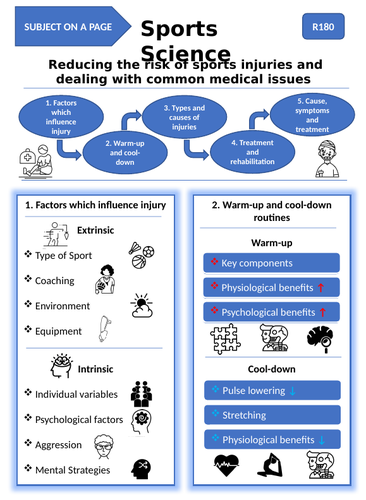 OCR Sport Science Subject on a Page (R180 Injuries) | Teaching Resources