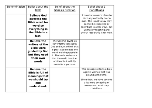 Interpretations of the Bible | Teaching Resources